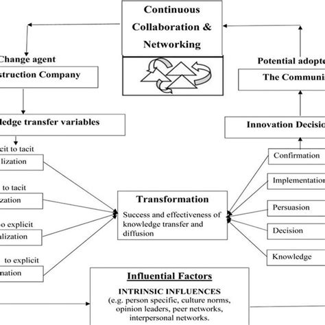 Knowledge Transfer And Diffusion A Conceptual Framework Download