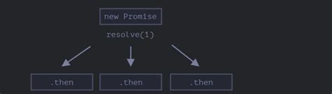 Es6 Promise深入学习（三）promise链式调用，结合案例分析es6链式调用 Csdn博客