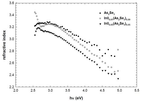 Variation Of Refractive Index With Photon Energy Download Scientific