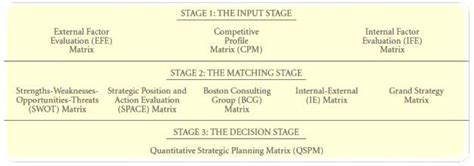 The Strategy Formulation Analytical Framework David And David 2015