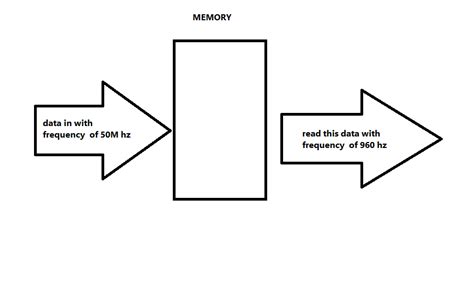 VHDL How To Write Data In FIFO First In First Out And Read Data With Diffrent Clocks For The