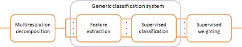 Figure 2 From Semi Supervised Multiresolution Classification Using