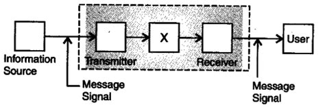 The Figure Given Below Shows The Block Diagram Of A Generalized Communication System Identify