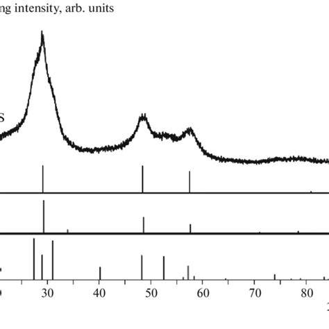 X Ray Diffraction Pattern Of Nanocrystalline Zns Below Are Shown The
