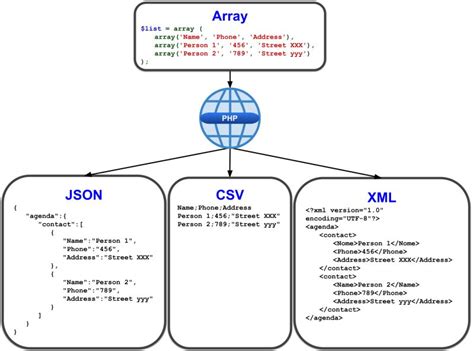 Manuel Lemos On Linkedin Here Is A Simple Php Package To Show How Php Can Generate Json Csv Or…