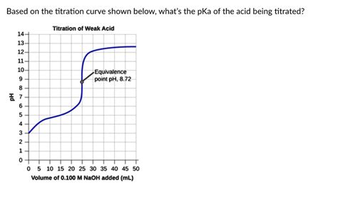 Based On The Titration Curve Shown Below Whats The Pka Of The Acid