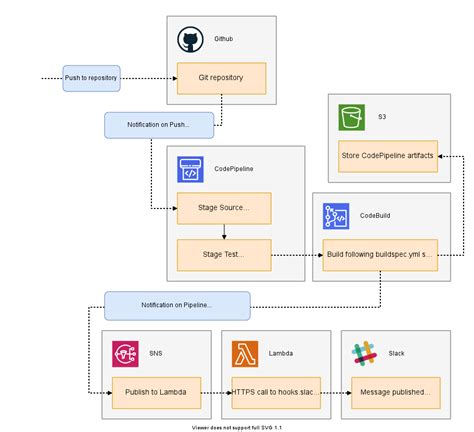 Github Flow Codesuite Pipeline Slack Jérôme Decoster