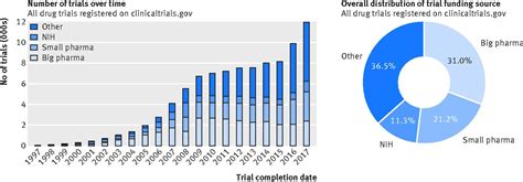 Clinical Trial Design And Dissemination Comprehensive Analysis Of