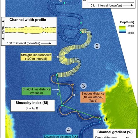 Graphical Representation Of A Typical Fluvial And Submarine System With Download Scientific