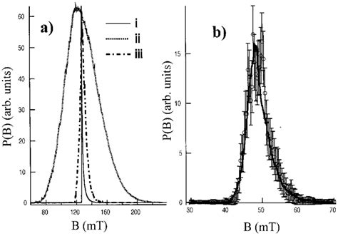 A Numerical Simulations Of The Sr Line Shape For I An Ideal Download Scientific Diagram