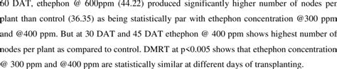 The Different Concentration Of Ethephon Significantly Influenced The