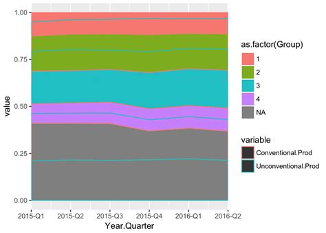 R Grouping By Two Factor Variables In Ggplot2 Stack Overflow
