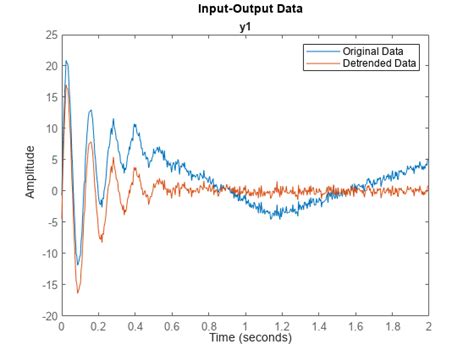 Detrend Subtract Offset Or Trend From Time Domain Signals Contained