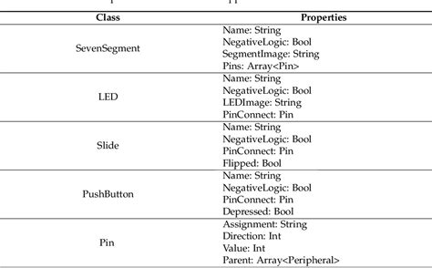 Table 1 From Fpga Remote Laboratory Using Iot Approaches Semantic Scholar