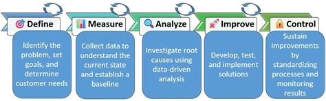 Leansixsigma Continuousimprovement Dmaic Processimprovement Mohammad Al Rifai