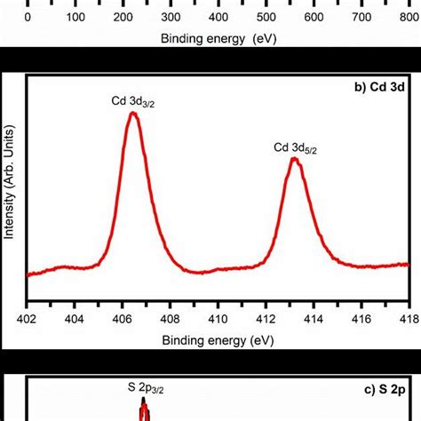 A Xps Survey Spectra For Cds Ncs B And C Highresolution Xps