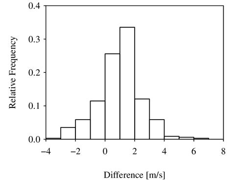 6 Distribution Of 50 Year Return Period Wind Speed Differences