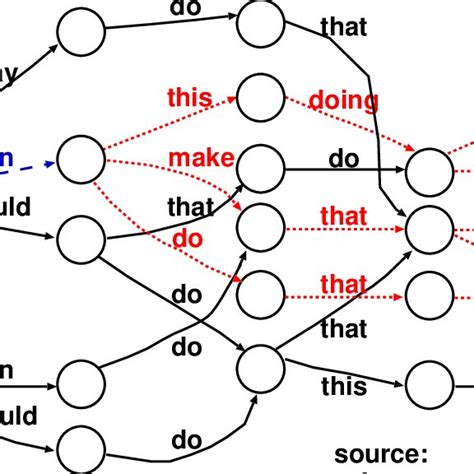 1 Example Of Search In Interactive Smt On A Word Graph The Given