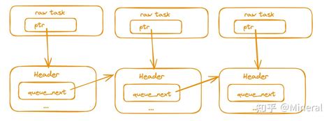 深入理解 Rust 侵入式链表：以 Tokio 的 Injectionqueue 为例 知乎