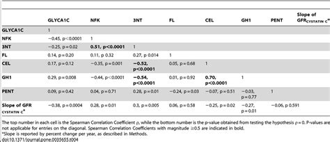 Matrix Of Correlation Between The Adduct Residues With Significant
