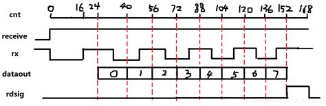 Xilinx Spartan6 学习笔记（21）：uart时序分析wrsig Csdn博客