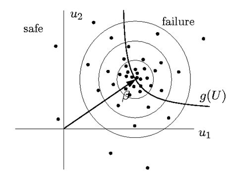 The Importance Sampling Monte Carlo Ismc Approach Where The Sampling Download Scientific