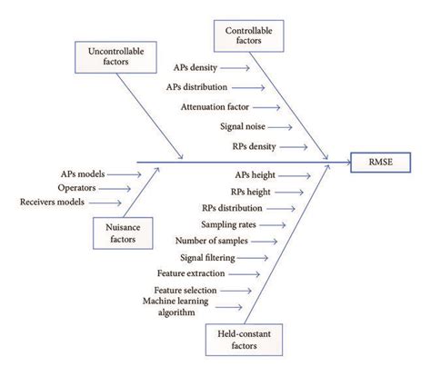 The Ishikawa Diagram For Factor Classification And Response Output
