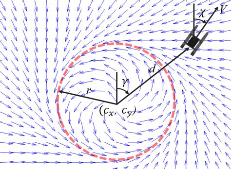 Vector Field For Circular Path Following Download Scientific Diagram