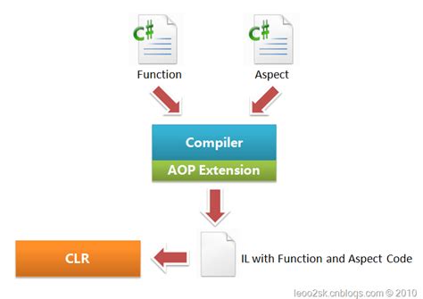 使用PostSharp在 NET平台上实现AOP T 噬菌体 博客园