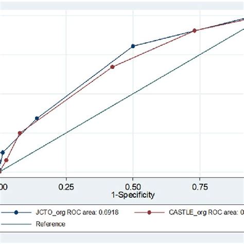 B Success Rates Of The J Cto Score Depending Of The Different Values Download Scientific Diagram