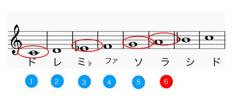 ピアノの6thコードで（マイナー）m6の覚え方は？弾き方のコツは？ 根木マリサ~official Site~