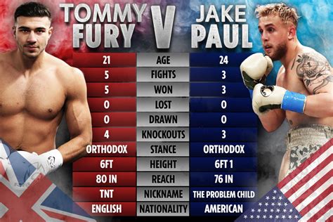 Jake Paul Vs Tommy Fury Date 2024 Time Nelly Yevette