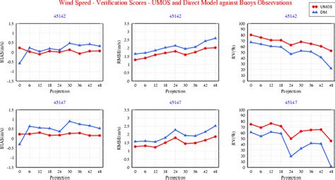 Comparison Of Bias Left Rmse Center And Reduction Of Variance