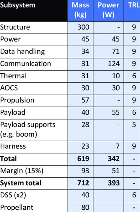 S Class Design Key Parameters Download Scientific Diagram