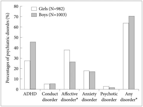 Sex Based Diffrences Of Psychiatric Disorders P Download Scientific Diagram