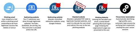 Zero Trust Principles More Security In The Cloud B B Cyber Security
