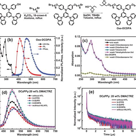 A The El Spectra Of Dmac‐trz‐based Devices Without Or With Various