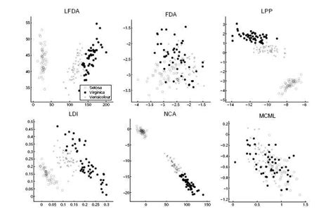 Visualization Of The Iris Data For Different Methods See Also