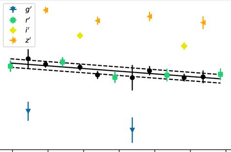 This Figure Shows Our Least Squares Approach To Fitting ¢ R Band Light