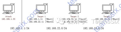 CFS三层靶机搭建及其内网渗透附靶场环境 TeamsSix
