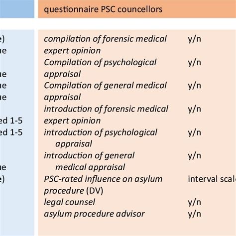 Overview Of Variables Used For Statistical Analysis With Their Encoding