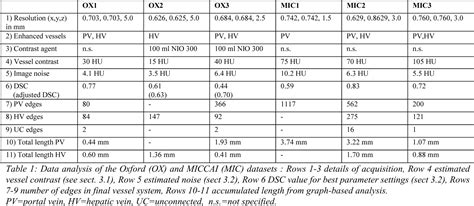 Table 1 From Vasculature Segmentation Of Ct Liver Images Using Graph