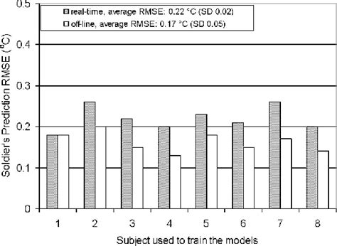 Figure 3 From A Real Time Algorithm For Predicting Core Temperature In Humans Semantic Scholar