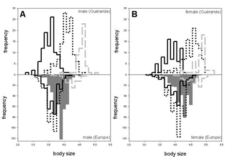 Male Part A And Female Part B Body Size Frequency Distributions In