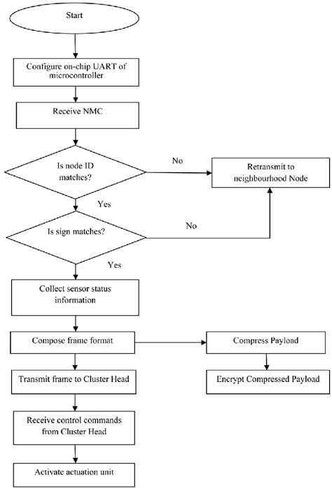 Flowchart For Nmc Verifier And Vernam Encryption Sensor Node 5