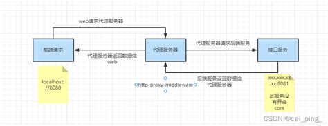 Proxytable 代理 Csdn博客
