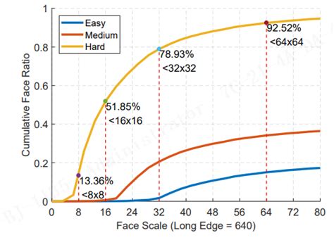 人脸检测SCRFD Sample and Computation 重分配的高效人脸检测 Zenith Hugh 博客园