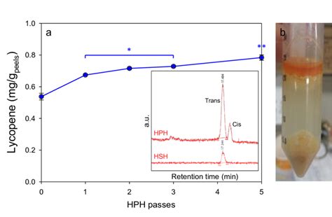 A Effect Of Hph Processing On The Extraction Of Lycopene From Tomato