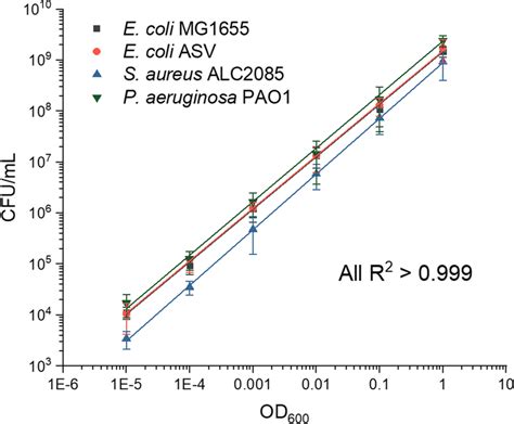 Linear Correlation Between Od600 And Cfu For Cultures Of E Coli Download Scientific Diagram Linear Correlation Between Od600 And Cfu For Cultures Of E Coli Download Scientific Diagram