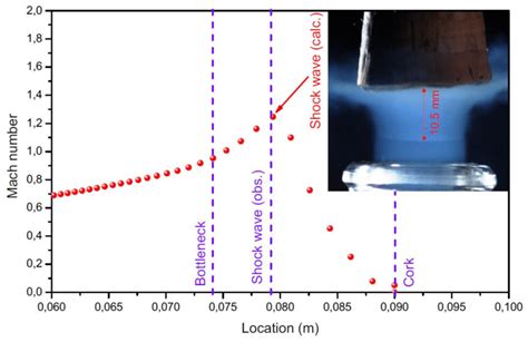 Calculated And Observed Positions Of The Normal Shock Wave Here The Download Scientific